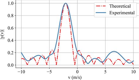 Speed Spectrum From Experimental Data Compared With The Ideal Download Scientific Diagram