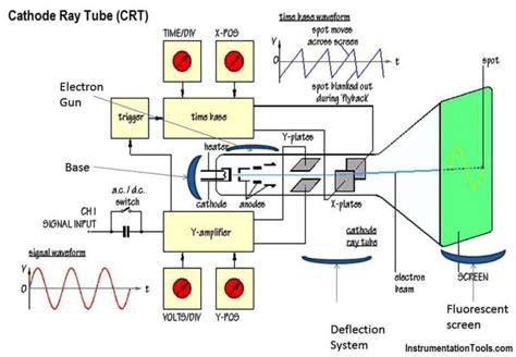 Cathode Ray Tube CRT Inst Tools