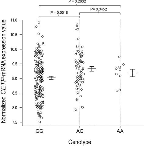 Expression Data Of Cetp In Hapmap Population According To Their Download Scientific Diagram