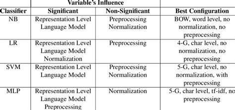 variables comparison across classifiers in the validation set