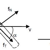 Drag Coefficient Of A Cylinder Depending On The Flow Regime Re And Download Scientific