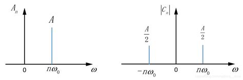 傅里叶分析概述 Csdn博客