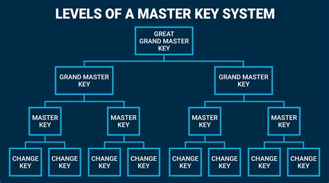 Master Keying The Key To Efficient Access Control