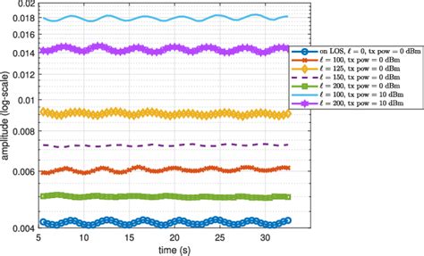 Figure 10 From A New Rf Sensing Framework For Human Detection Through The Wall Semantic Scholar