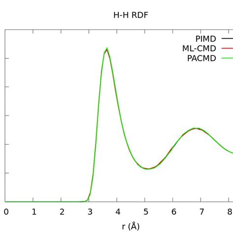 Plot Of The Radial Distribution Function Gr For 14 K Para Hydrogen Download Scientific