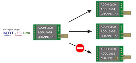 Using Lora With The Ebyte E220 E22 And E32 Series • Wolles Elektronikkiste