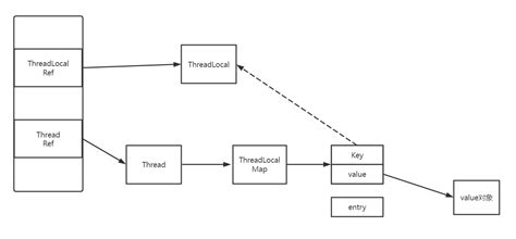Java Multithreading Detailed Explanation Of Threadlocal