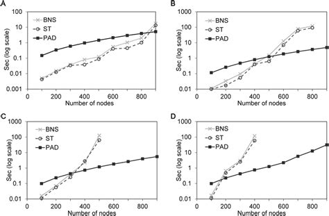 Runtime Comparisions Of Algorithms The Simulation Results For 3600
