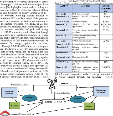Table 1 From Development And Analysis Of Iot Based Smart Agriculture System For Heterogenous