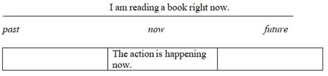 Present Continuous Tense Definition Usage Formation And Pitfalls