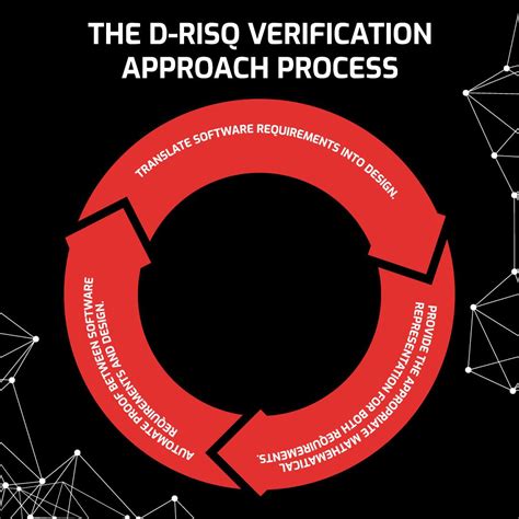 D Risq Ltd On Linkedin Softwareengineering Softwareengineer Computerscience Formalmethods