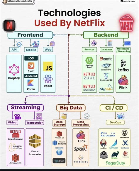 satyam kumar on linkedin technologies used by netflix 👇 🔶 frontend 🔶 🔸api…
