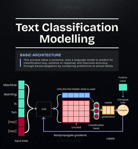 Nlp Textclassification Machinelearning Artificialintelligence