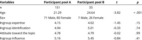 Descriptive Statistics Of Demographic And Major Variables Comparison Download Scientific