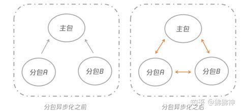分包异步化 小程序代码体积最佳实践 知乎
