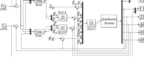 Figure 3 From Regulating And Helix Path Tracking For Unmanned Aerial Vehicle Uav Using Fuzzy