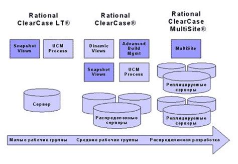 IBM Rational ClearCase ClearCase LT ClearCase MultiSite