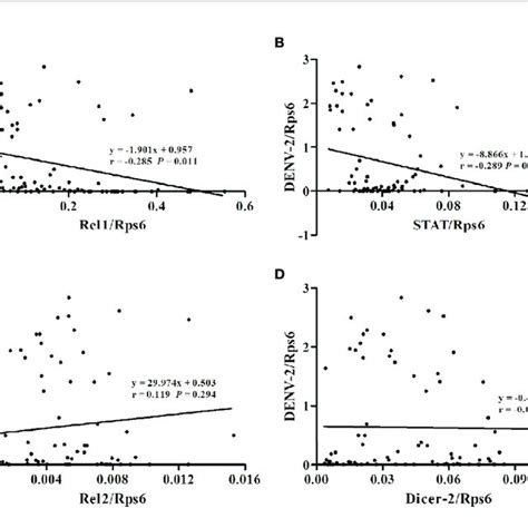Correlations Between Denv 2 Loads And The Expression Levels Of
