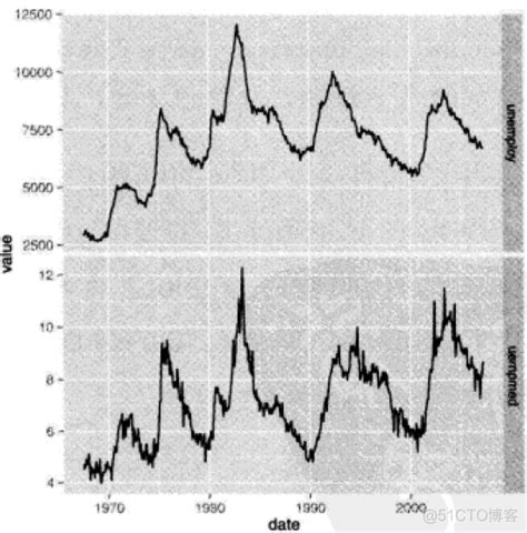 Ggplot2数据分析与图形艺术第2版pdf Ggplot2数据分析与图形艺术huangliang的技术博客51cto博客