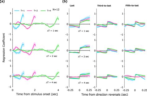 reverse correlation analysis of prospective responses to the randomly