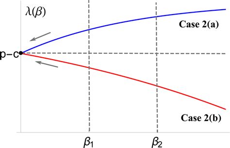 Schematic Behavior Of The Steady State λβ For Large Values Of Xr