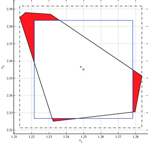 Consistency Set And Relevant Quantities For Example 2 The Worst Case