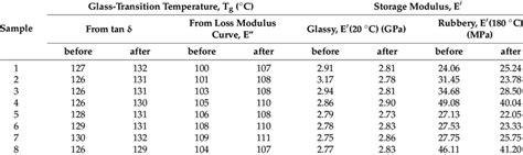 Glass Transition Temperature And Storage Modulus In The Glassy And Download Scientific Diagram