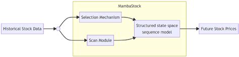 [논문 리뷰] Mambastock Selective State Space Model For Stock Prediction