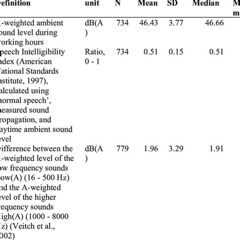 Full Sample Descriptive Statistics For Acoustic Conditions Download