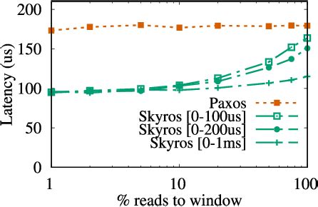 Figure 11 From Exploiting Nil External Interfaces For Fast Replicated