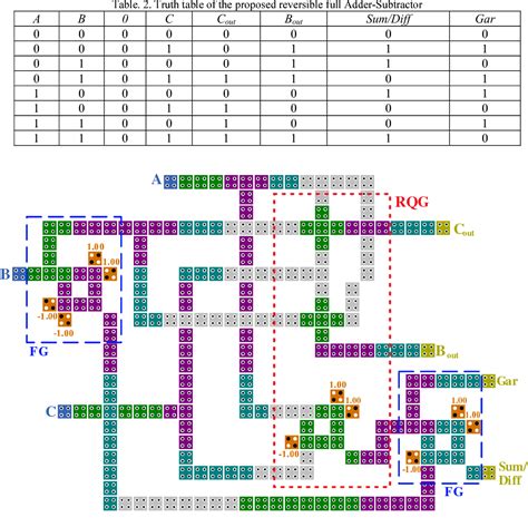 Figure 5 From Design Of An Ultra Efficient Reversible Full Adder Subtractor In Quantum Dot