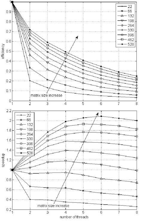 The Speedup And Efficiency Download Scientific Diagram