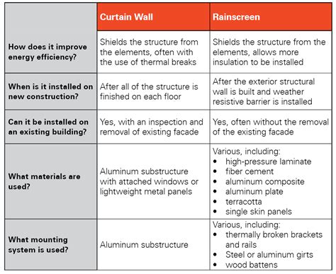 Comparing Curtain Wall Systems And Rainscreen Installation Sfs Group Usa Inc