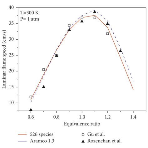 Laminar Flame Speed Validation For N Dodecane At An Equivalence Ratio