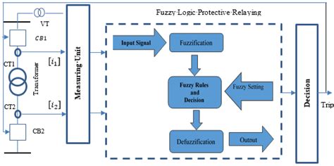 The Basic Construction Of Fuzzy Logic Protective Relaying Download Scientific Diagram