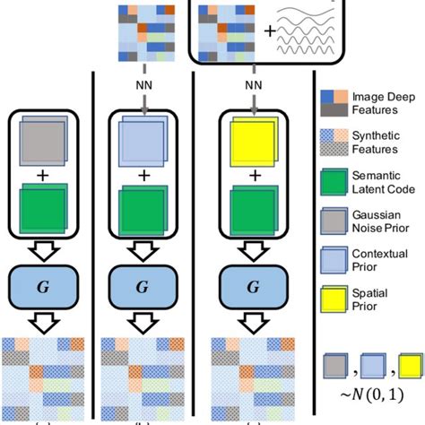 Latent Code Used In Generating Synthetic Features Consists Of Two
