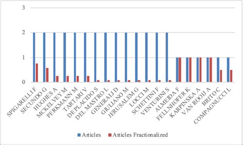 Most Relevant Authors On Academic Spin Off Wos Database Download
