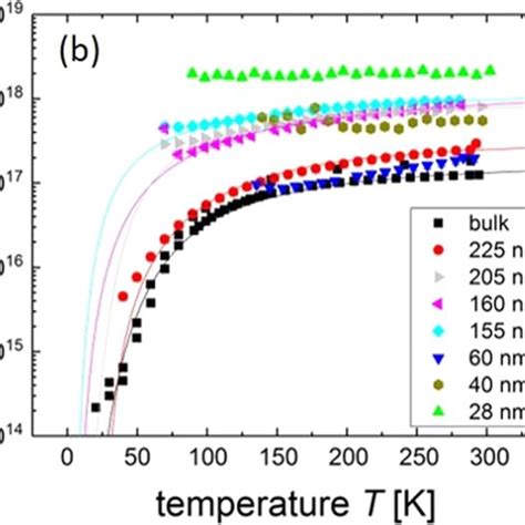 Mobility Vs Temperature For Selected Samples From Different Thickness Download Scientific