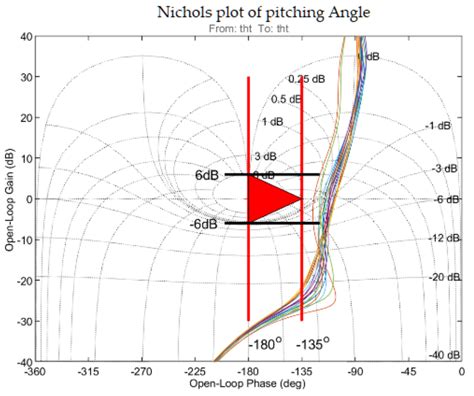High Performance Attitude Control Design Of Supersonic Tailless Aircraft A Cascaded Disturbance