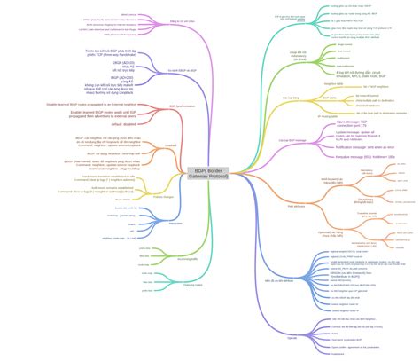 Bgp Border Gateway Protocol Coggle Diagram