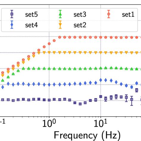 Excitation amplitude aˆ0 for the calibration Five measurement sets Download Scientific Diagram
