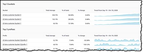 Introducing Amazon S3 Storage Lens Organization Wide Visibility Into Object Storage Aws News