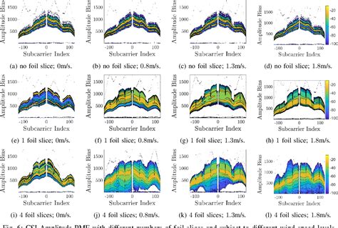 Figure 6 From Feasibility Of Wind Speed Detection Using Wifi Sensing To Enable Unconventional