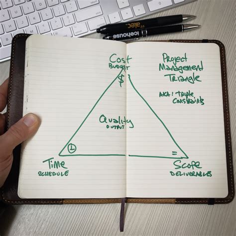Project Management For Idiots Part 2 The Project Management Triangle