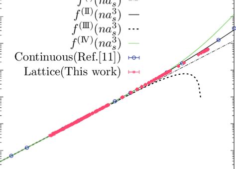 Color Online The Canonical Ensemble Average Of The Dimensionless Download Scientific Diagram