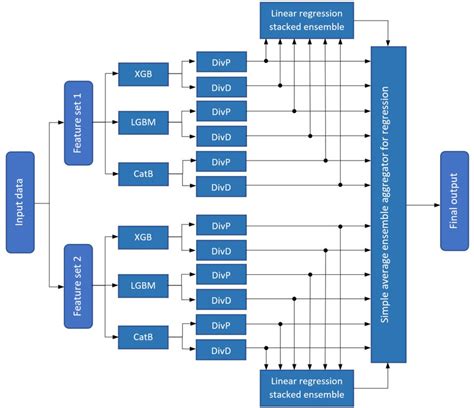 Flowchart Of The Final Ensemble Model Download Scientific Diagram