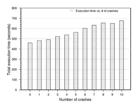 Total Execution Time With Varying Number Of Crashes On 128 Processors Download Scientific Diagram