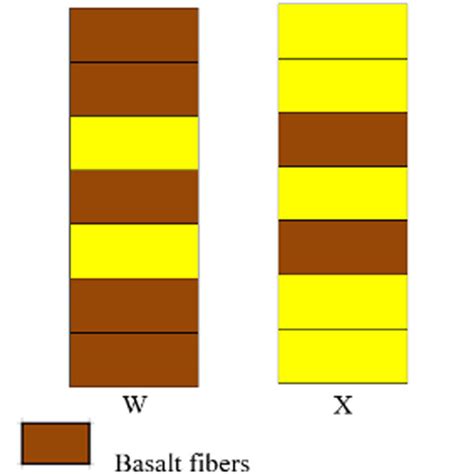 Stacking Sequences Of The Produced Hybrid Composites With Assigned Code Download Scientific