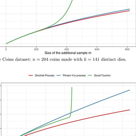 Species Discovery Bayesian Nonparametric Estimators Ek N M X N