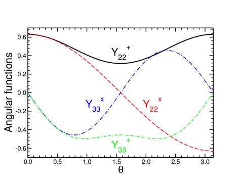 θ dependent angular functions in Eq Download Scientific Diagram